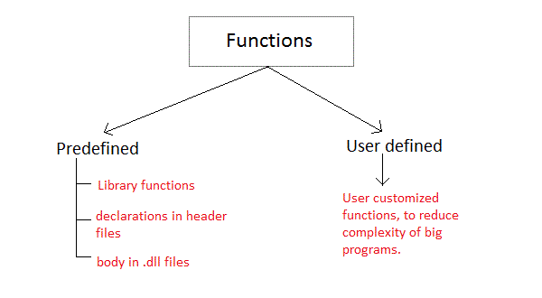 Functions In C C Language Tutorial Studytonight