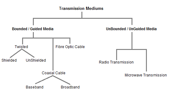 Transmission Mediums in Computer Networks - Rahmat S. Masror Transmission Mediums in Computer Networks - Rahmat S. Masror