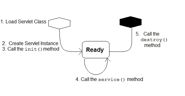 Servlet Life Cycle | Servlet Tutorial | Studytonight Servlet Life Cycle | Servlet Tutorial | Studytonight