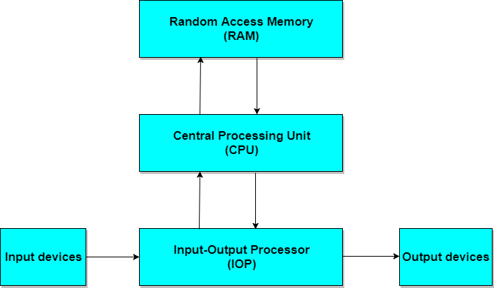 Block Diagram Of Components Of Computer System Block Diagram Of Components Of Computer System