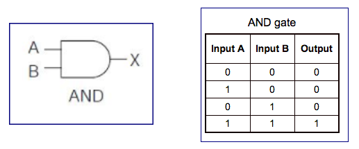 Logic Gates Computer Architecture Tutorial Studytonight