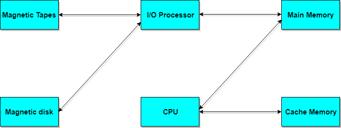 Memory Organization Computer Architecture Tutorial Studytonight