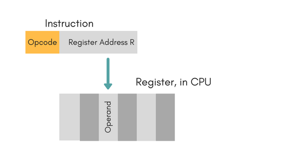 Adressing Modes and Instruction Cycle | Computer Architecture Tutorial ... Adressing Modes and Instruction Cycle | Computer Architecture Tutorial ...