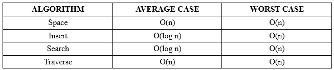Binary Search Tree Data Structure Tutorial Studytonight