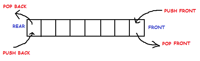 Double Ended Queue Data Structure Tutorial Studytonight