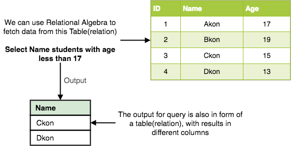 What Is Relational Algebra 